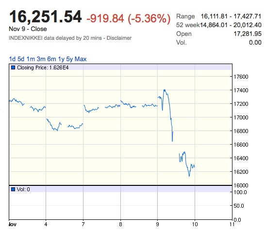 Carnage In Japan As Stocks Crash: Nikkei 225’s Largest Fall In Years ...