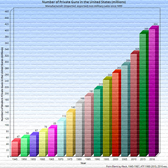 Over 400 Million Privately Owned Firearms In The United States: U.S ...